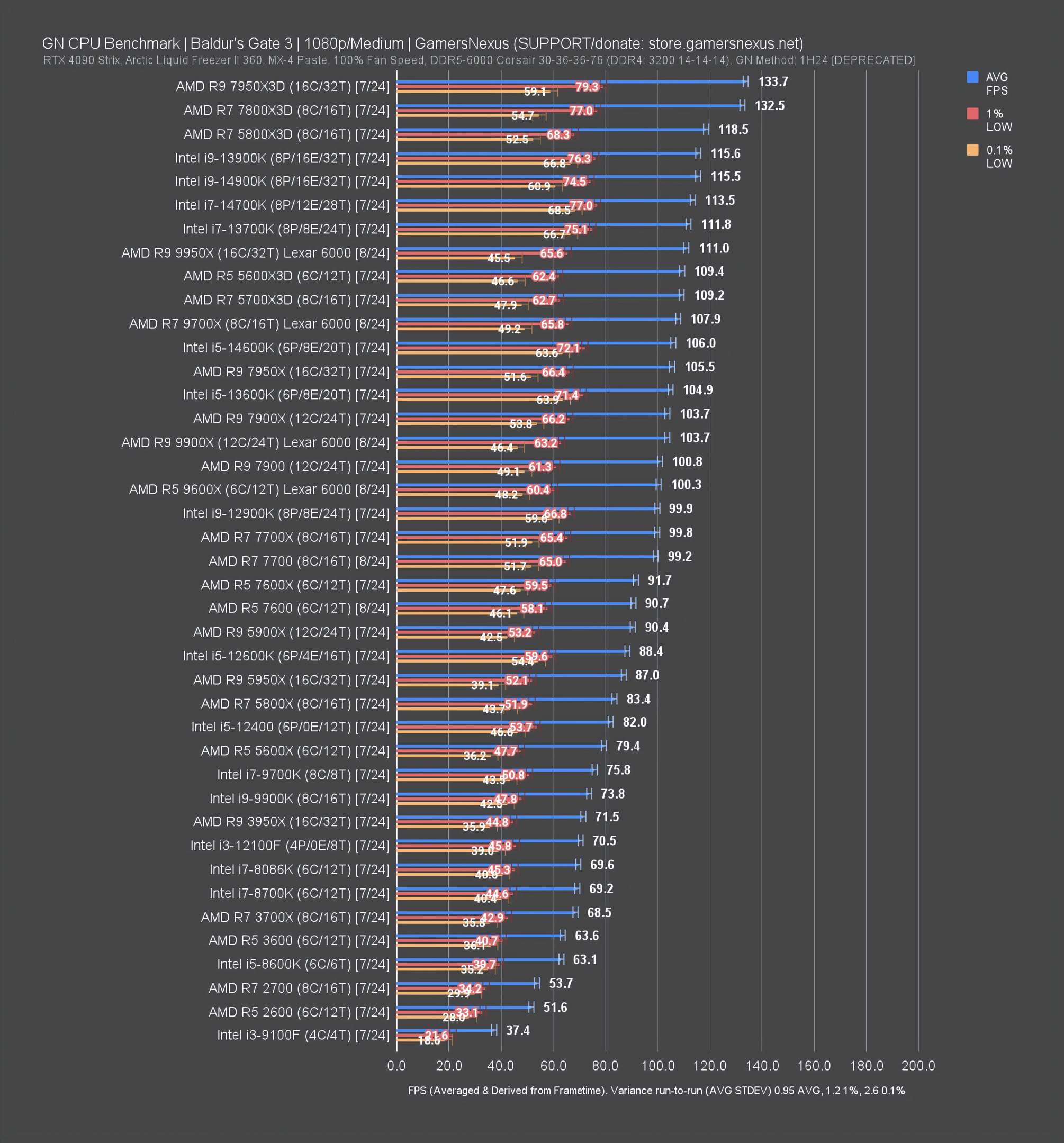 GN Mega Charts: CPU Benchmarks & Comparison | GamersNexus